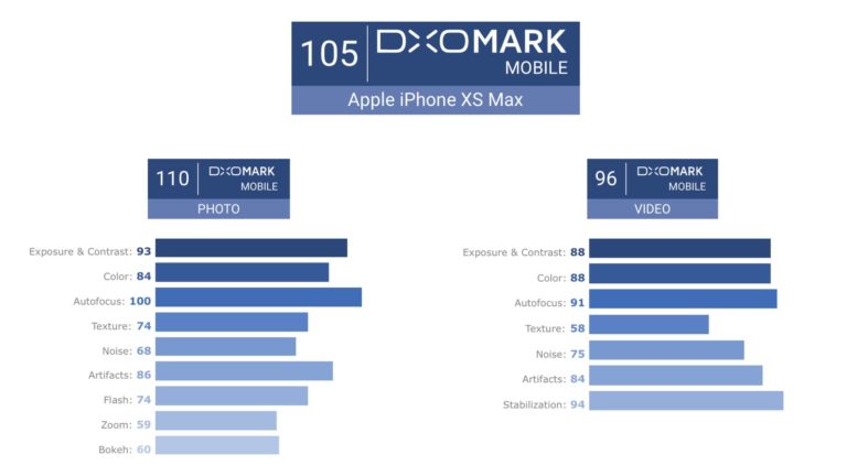 DxOMark протестував Apple iPhone Xs Max - Pingvin.Pro