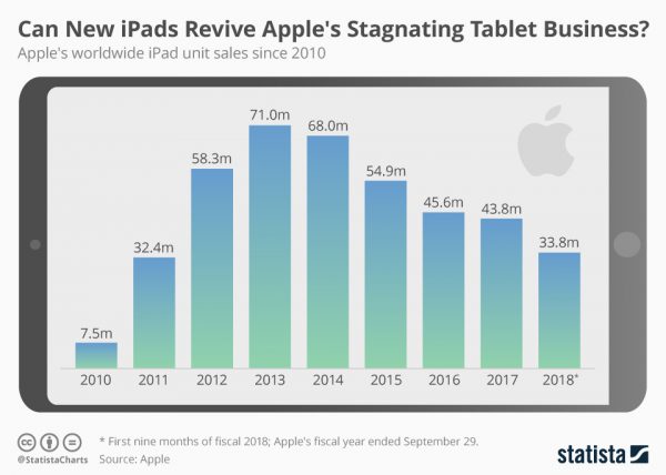 iPad 2018 спробує оживити ринок планшетів - Pingvin.Pro