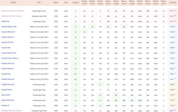Snapdragon 8150 та Helio P80 стали лідерами у тестах AI - Pingvin.Pro