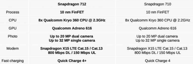 Qualcomm Snapdragon 712: представлено новий процесор - Pingvin.Pro