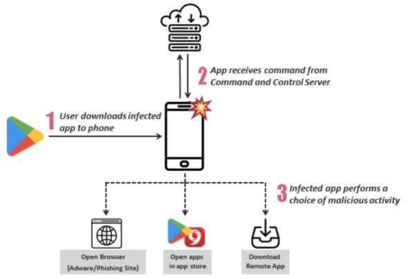 В Google Play виявили 206 шкідливих застосунків, які атакували 150 млн користувачів - Pingvin.Pro