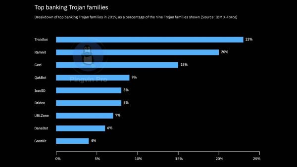 Компанія IBM опублікувала щорічний індекс кіберзагроз - Pingvin.Pro