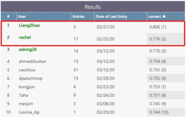 OPPO здобула великих досягнень в дослідженні штучного інтелекту - Pingvin.Pro