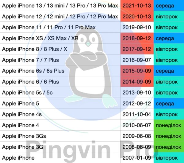 Ми визначили дату презентації iPhone 13: усі охочі роблять ставки! - Pingvin.Pro