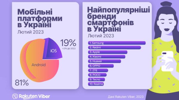 Viber назвав смартфони, якими користуються українці - Pingvin.Pro